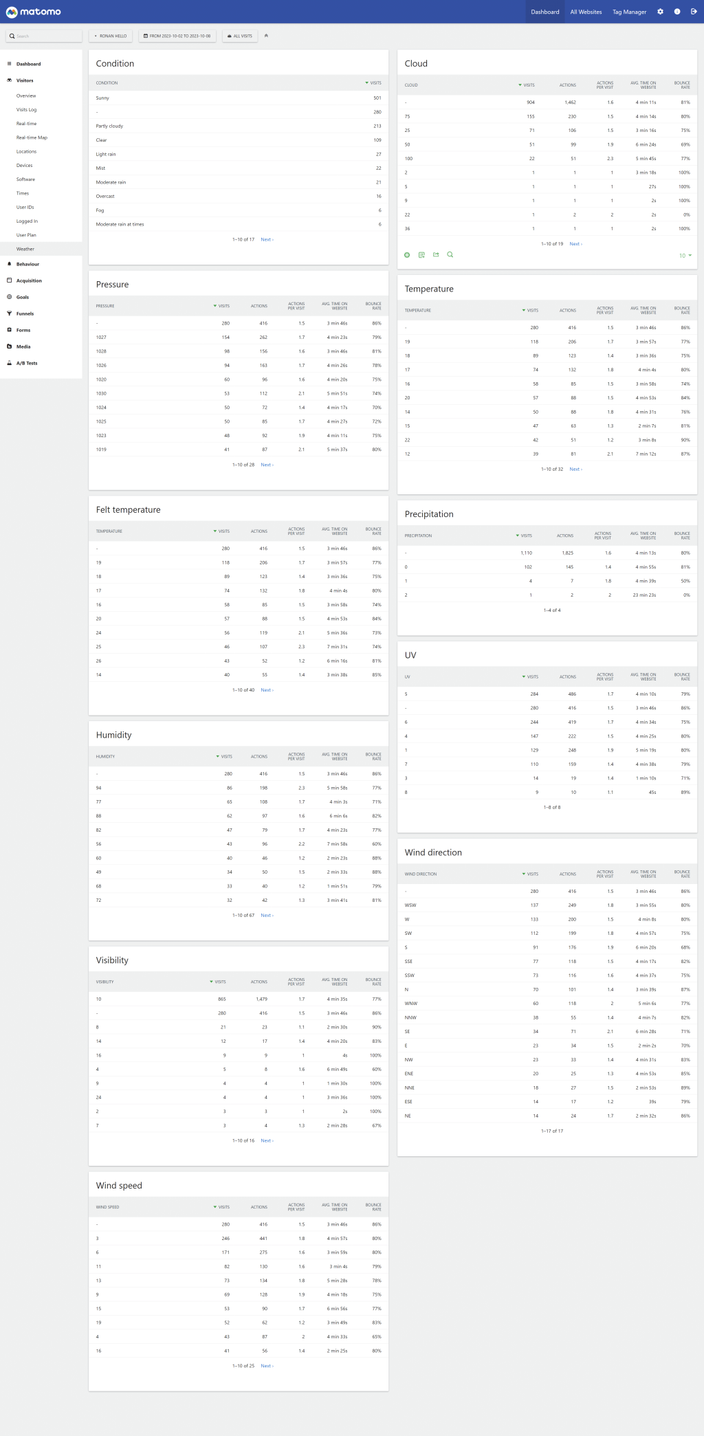 Weather Reports - Matomo Plugins Marketplace